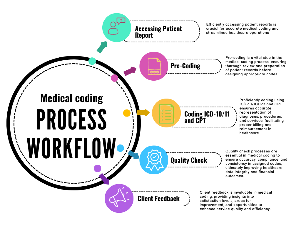 Start Your Career Journey with Medical Coding Training